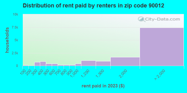 90012 Zip Code (Los Angeles, California) Profile - homes, apartments ...