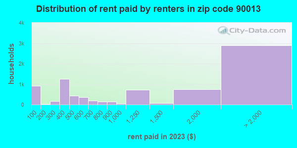 90013 Zip Code (Los Angeles, California) Profile - homes, apartments ...