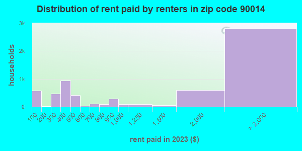 90014 Zip Code (Los Angeles, California) Profile - homes, apartments ...