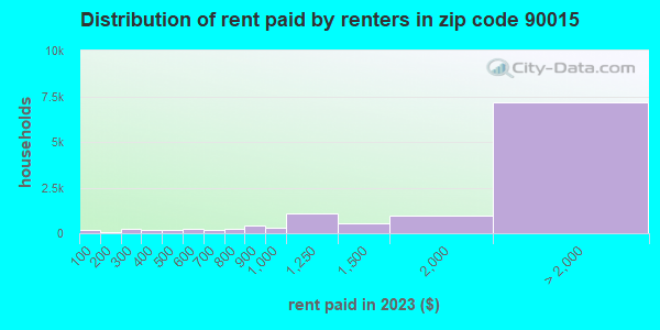 90015 Zip Code (Los Angeles, California) Profile - homes, apartments ...