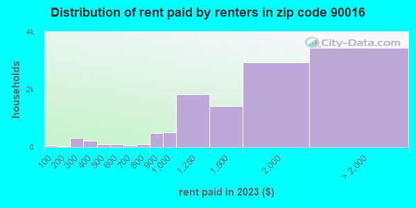 90016 Zip Code (Los Angeles, California) Profile - homes, apartments ...