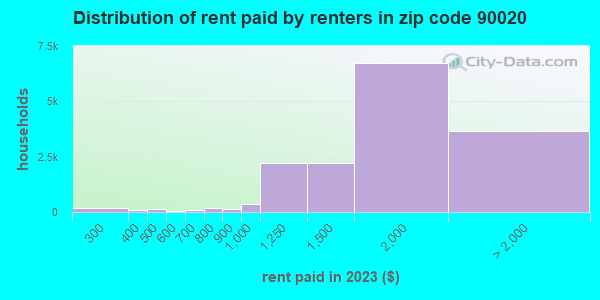 90020 Zip Code (Los Angeles, California) Profile - homes, apartments ...