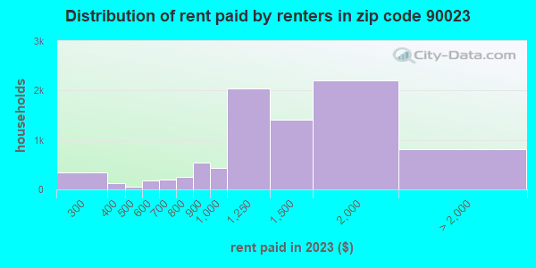 90023 Zip Code (Los Angeles, California) Profile - homes, apartments ...