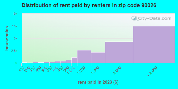 90026 Zip Code (Los Angeles, California) Profile - homes, apartments ...