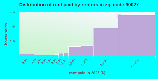 90027 Zip Code (Los Angeles, California) Profile - homes, apartments ...