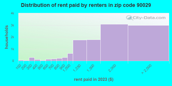 90029 Zip Code (Los Angeles, California) Profile - homes, apartments ...