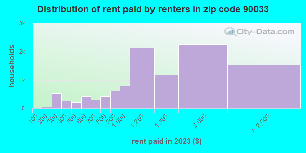 90033 Zip Code (Los Angeles, California) Profile - homes, apartments ...