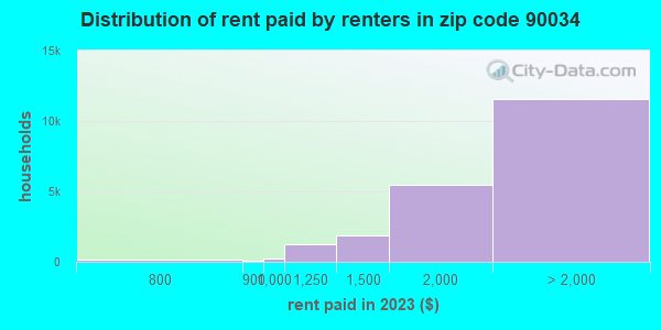 90034 Zip Code (Los Angeles, California) Profile - homes, apartments ...