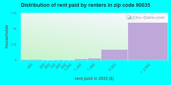 90035 Zip Code (Los Angeles, California) Profile - homes, apartments ...