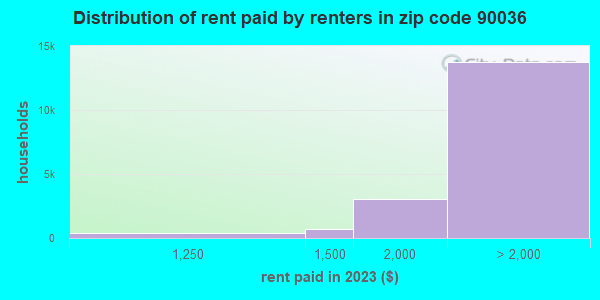90036 Zip Code (Los Angeles, California) Profile - homes, apartments ...