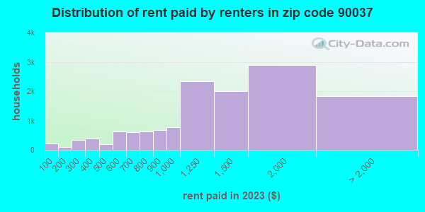 90037 Zip Code (Los Angeles, California) Profile - homes, apartments ...