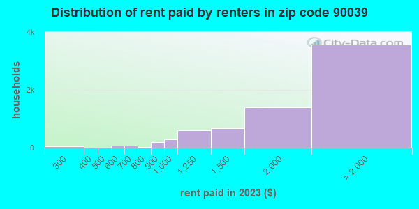 90039 Zip Code (Los Angeles, California) Profile - homes, apartments ...