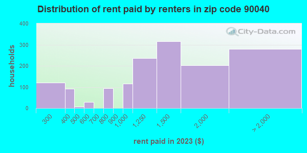 90040 Zip Code (Commerce, California) Profile - homes, apartments ...