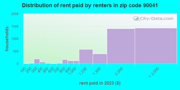 90041 Zip Code (Los Angeles, California) Profile - homes, apartments ...