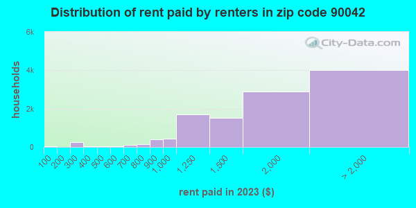 90042 Zip Code (Los Angeles, California) Profile - homes, apartments ...