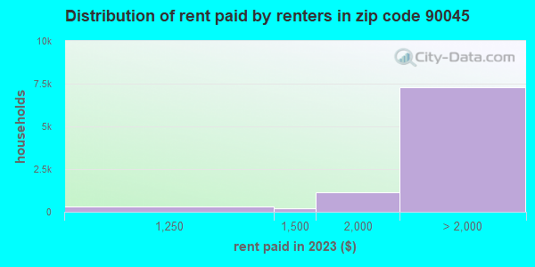 90045 Zip Code (Los Angeles, California) Profile - homes, apartments ...