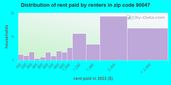 90047 Zip Code (Los Angeles, California) Profile - homes, apartments ...