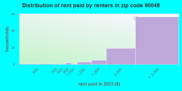 90048 Zip Code (Los Angeles, California) Profile - homes, apartments ...