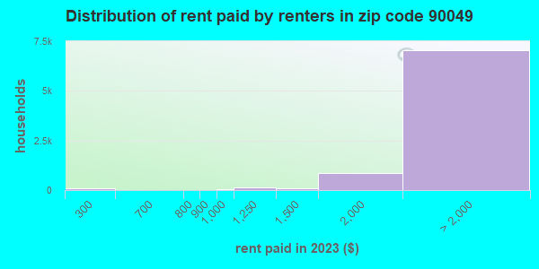 90049 Zip Code (Los Angeles, California) Profile - homes, apartments ...