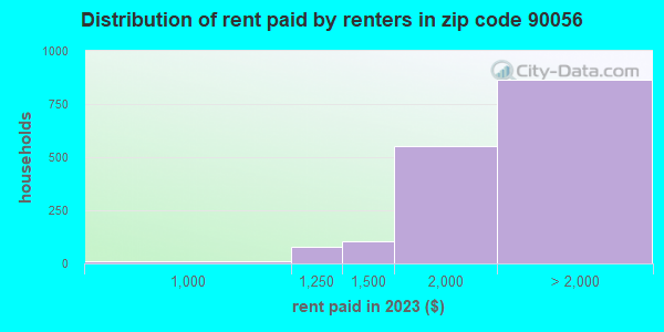 90056 Zip Code (Ladera Heights, California) Profile - homes, apartments ...