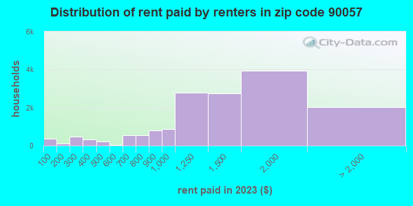 90057 Zip Code (Los Angeles, California) Profile - homes, apartments ...