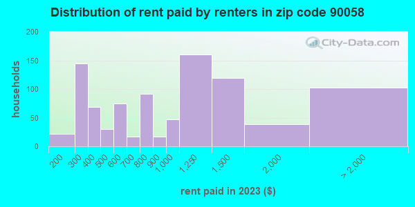 90058 Zip Code (Vernon, California) Profile - homes, apartments ...