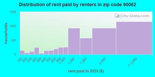 90062 Zip Code (Los Angeles, California) Profile - homes, apartments ...