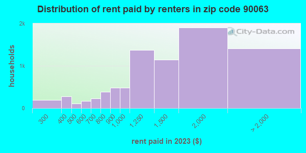 90063 Zip Code (East Los Angeles, California) Profile - homes ...