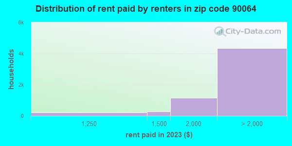 90064 Zip Code (Los Angeles, California) Profile - homes, apartments ...