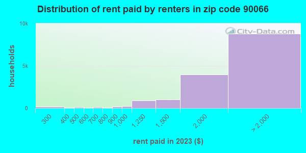 90066 Zip Code (Los Angeles, California) Profile - homes, apartments ...