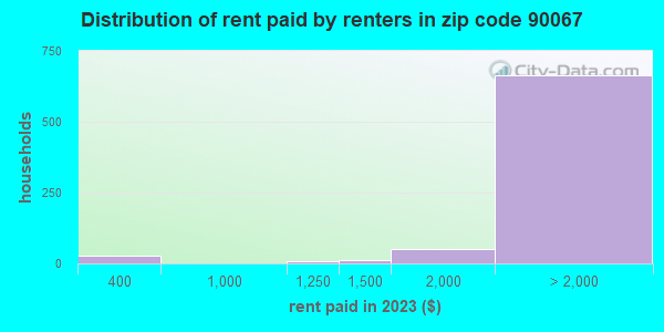 90067 Zip Code (Los Angeles, California) Profile - homes, apartments ...