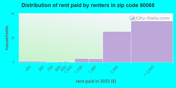 90068 Zip Code (Los Angeles, California) Profile - homes, apartments ...