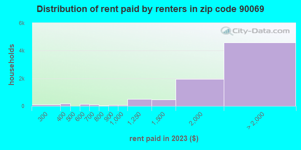 90069 Zip Code (Los Angeles, California) Profile - homes, apartments ...
