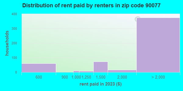 90077 Zip Code (Los Angeles, California) Profile - homes, apartments ...