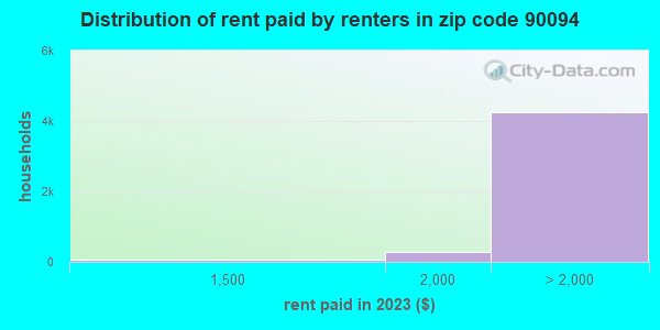 90094 Zip Code (Los Angeles, California) Profile - homes, apartments ...