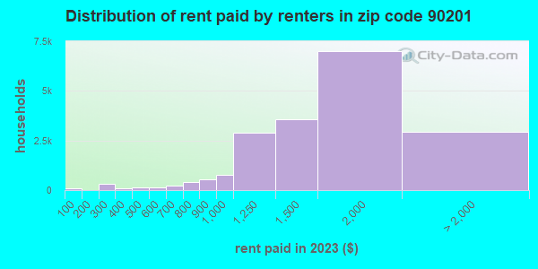 90201 Zip Code (Bell Gardens, California) Profile - homes, apartments ...