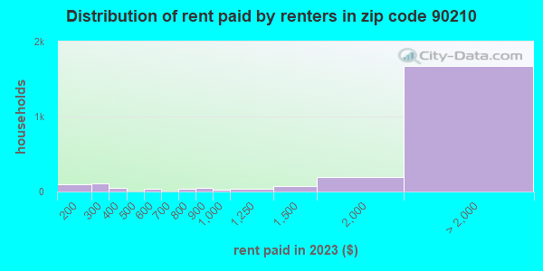 90210 Zip Code (Los Angeles, California) Profile - homes, apartments ...