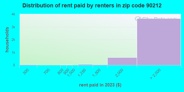 90212 Zip Code (Beverly Hills, California) Profile - homes, apartments ...