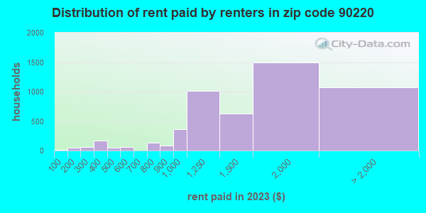 90220 Zip Code (Compton, California) Profile - homes, apartments ...