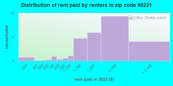 90221 Zip Code (Compton, California) Profile - homes, apartments ...