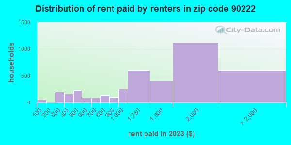 90222 Zip Code (Compton, California) Profile - homes, apartments ...