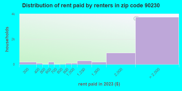 90230 Zip Code (Culver City, California) Profile - homes, apartments ...