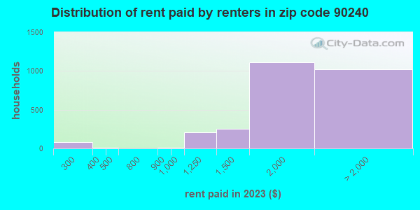 90240 Zip Code (Downey, California) Profile - homes, apartments ...