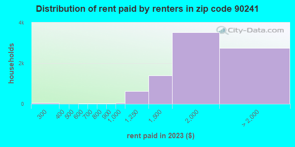 90241 Zip Code (Downey, California) Profile - homes, apartments ...