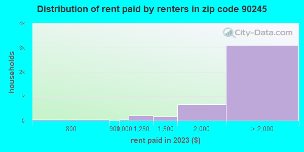 90245 Zip Code (El Segundo, California) Profile - homes, apartments ...