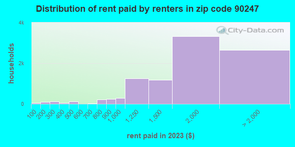 90247 Zip Code (Gardena, California) Profile - homes, apartments ...