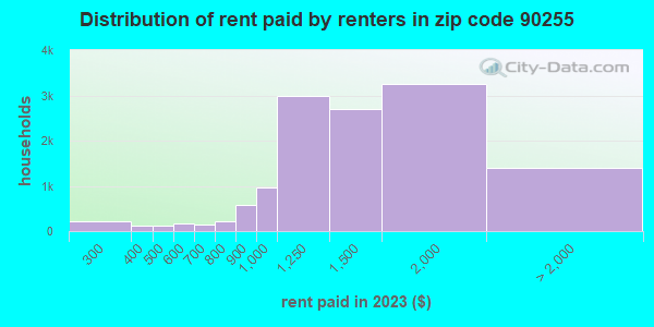 90255 Zip Code (Huntington Park, California) Profile - homes ...