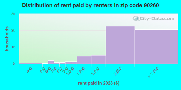 90260 Zip Code (Lawndale, California) Profile - homes, apartments ...