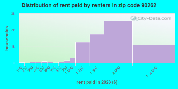 90262 Zip Code (Lynwood, California) Profile - homes, apartments ...