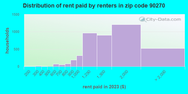 90270 Zip Code (Maywood, California) Profile - homes, apartments ...